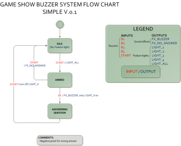 A Game Show System – Norwegian Creations