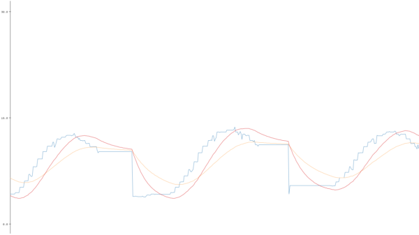 Double Exponential Moving Average Filter – Speeding up the EMA ...