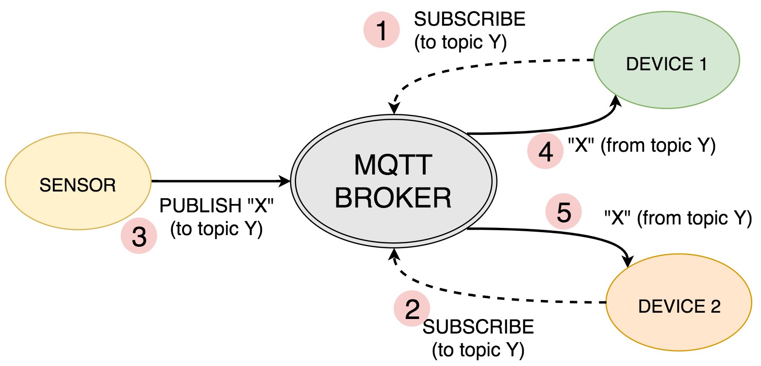 MQTT What Is It And How Can You Use It Norwegian Creations