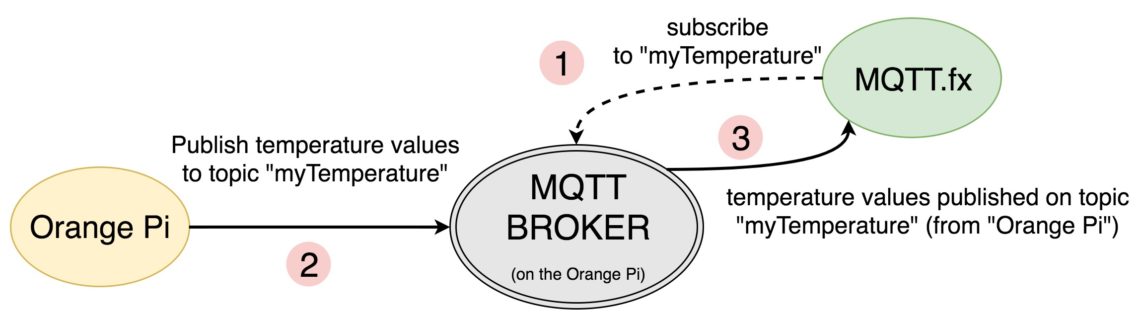 MQTT – What Is It? And How Can You Use It? – Norwegian Creations
