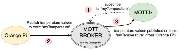 MQTT – What Is It? And How Can You Use It? – Norwegian Creations