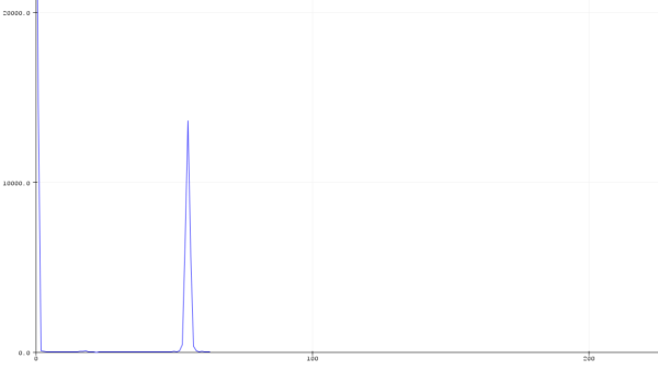What Is FFT and How Can You Implement It on an Arduino? – Norwegian ...